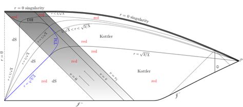 Conformal Diagram Of The Vaidya De Sitter Metric With 99 2 ƒ 1 Same Download Scientific