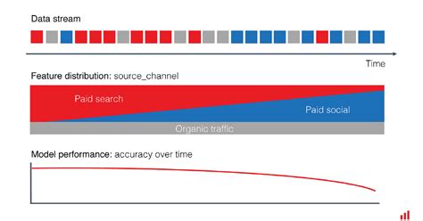 understanding data and model drift 360digitmg