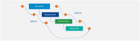 Js Api 3 事件委托 Jasonw