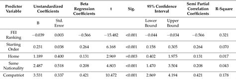 Table 1 From Let Them Be The Judge Of That Bias Cascade In Elite Dressage Judging Semantic