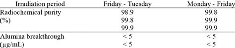 The Radiochemical Purity And Alumina Breakthrough Of The 99m Tc Eluate Download Scientific Diagram
