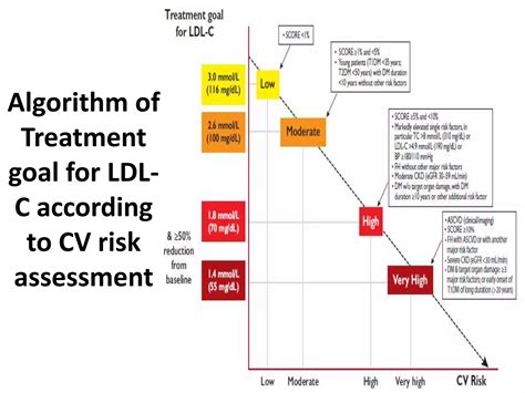 Target Ldl Levels In Extreme High Risk Acs Acheiving The Goal Pptx