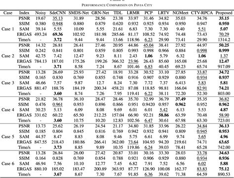 Table Ii From Hyperspectral Denoising Via Global Variation And Local Structure Low Rank Model
