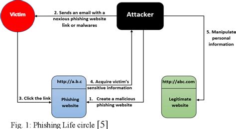 Figure 1 From A Review Of Different Content Based Phishing Email Detection Methods Semantic