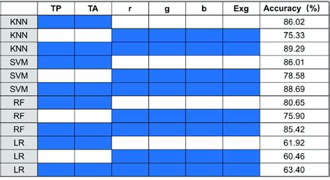 comparison of model accuracy under different combinations of model