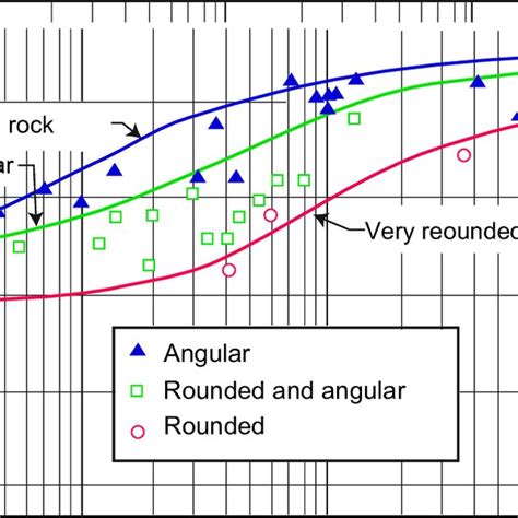 8 Angle Of Repose For Granular Material After Simons 1957