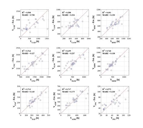 Estimates Obtained Using The Pca Non Linear Modelling Against The