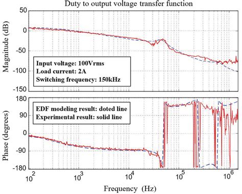 the small signal modeling and experiment result for duty cycle to
