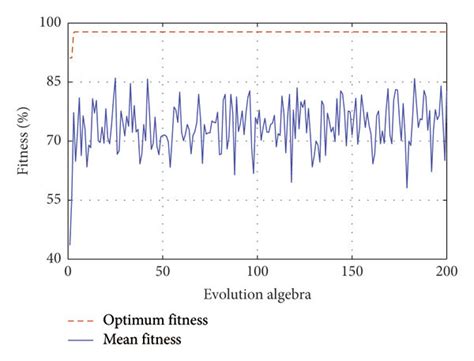 Identification Results Of The Svd Value As The Eigenvalue When Noise Download Scientific