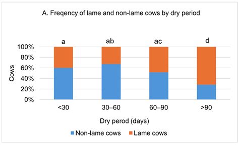 Association Of Lameness Prevalence And Severity In Early Lactation Cows