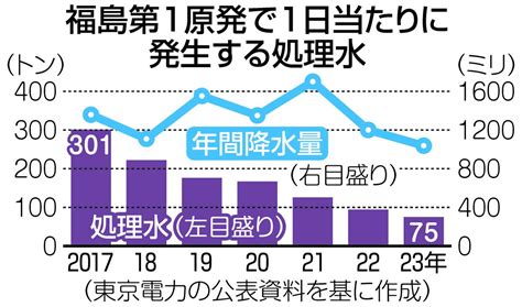 福島第1原発の処理水発生量 2022年より2割減の1日75トンに 本紙集計 全量放出にかかる年数は東京新聞デジタル