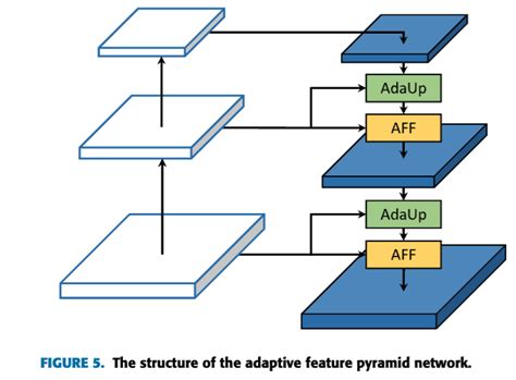 2021 Ieee Access Adaptive Feature Pyramid Networks For Object Detection