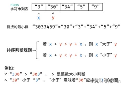 剑指 Offer 45 把数组排成最小的数 Csdn博客