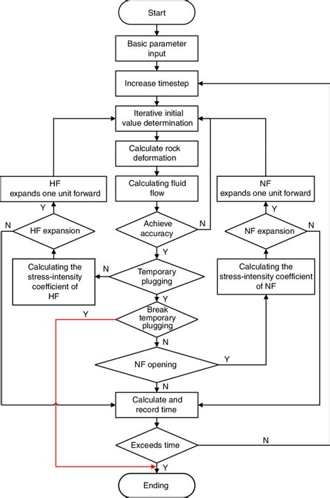 Design Flow Chart Of The Fracture Expansion Model Solving Program