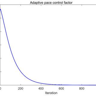 The Plot Of The Adaptive Step Control Factor Download Scientific Diagram