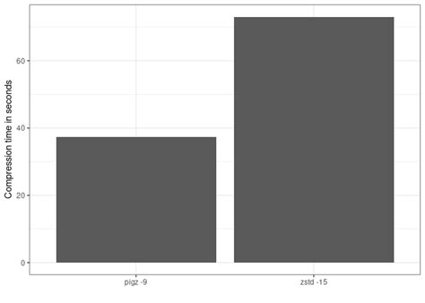 Bioinformatics Zen Were Wasting Money By Only Supporting Gzip For