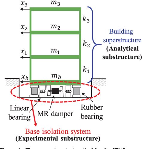 Figure 1 From Real Time Hybrid Simulation For A Base Isolated Building