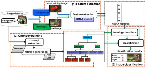 Ontology And Hmax Features Based Image Classification Using Merged Download Scientific Diagram