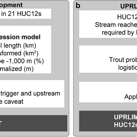 uprlimet a generalized development workflow and b prediction download scientific diagram