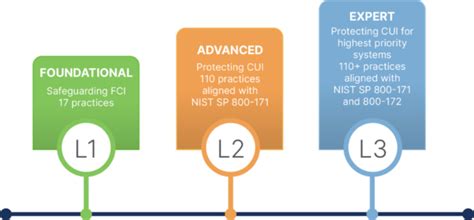 CMMC Assessment Tool CMMC Readiness Xacta