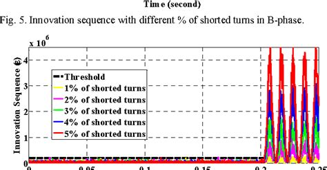 Figure From Model Based Stator Interturn Short Circuit Fault Detection And Diagnosis In