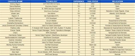 Jiraadmin Programmanager Qaautomation Salesforcedeveloper Satish Gundala