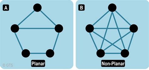 Planar And Non Planar Graphs The Geography Of Transport Systems