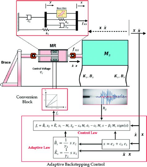 suppression of seismic vibration based on adaptive backstepping control