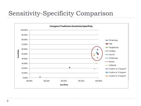 Ppt Improving Intergenic Mirna Target Genes Prediction Powerpoint Presentation Id2511191