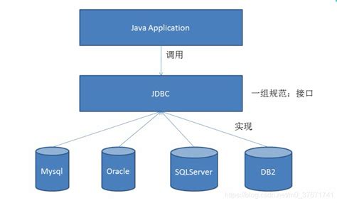 Jdbc与7步骤数据库连接操作java开发者和数据库厂商可以在统一的jdbc基准之下负责各自的工作范围同时 Csdn博客