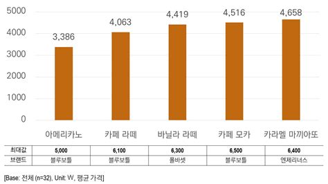 브랜드별 커피 가격 어셈블