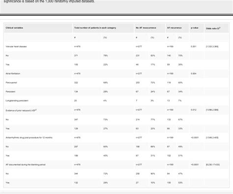 Table 2 From Creation And Validation Of An Algorithm For Predicting The Recurrence Of Atrial