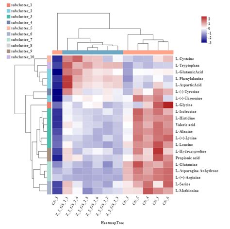 Hierarchical Clustering Heat Map Of Targeted Amino Acid Metabolites In