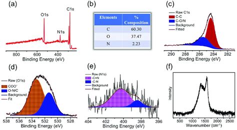 A Xps Full Survey Scan Spectra B Percentage Elemental Composition