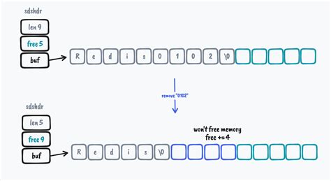 Redis 数据结构 简单动态字符串 Kawaihe 博客园