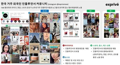 엑스프리베 “외국 인플루언서 5천명과 통하라 ”