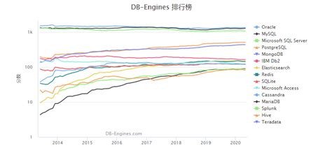 2020年05月数据库排行榜 Oracle稳居第一MySQL进步速度稳定
