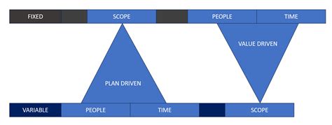 Plan Driven Vs Value Driven Projects Which Delivery Methodology Is Right For You SLALOMTREE LLC