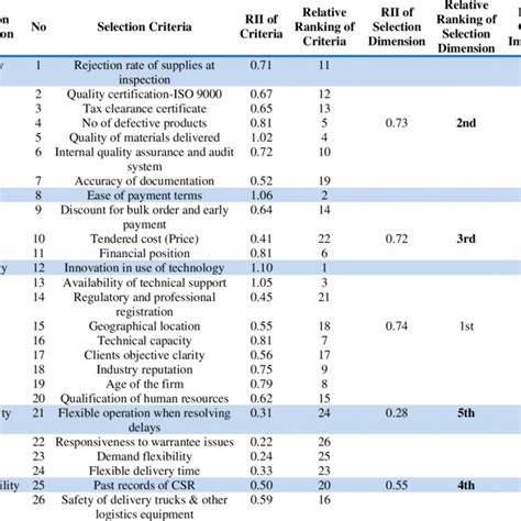 Priority Ranking By Relative Importance Of Supplier Selection Criteria Download Scientific Diagram