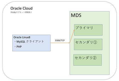 Oracle Cloud Mds（mysql）にha構成が登場！ Oracle Cloud のことなら Cloudii（クラウディ）