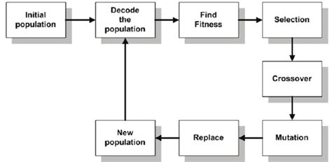 Block Diagram Of A Simple Genetic Algorithm Download Scientific Diagram