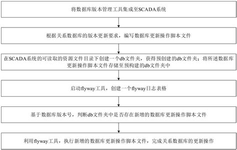 用于scada系统的关系数据库版本更新方法及装置与流程