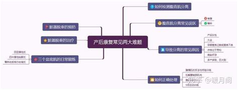 盆底肌修复需要注意哪些问题 知乎