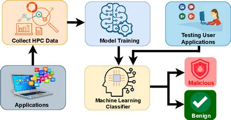 Figure 1 From Time Series Based Malware Detection Using Hardware Performance Counters Semantic