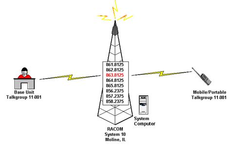 Quad Cities Scanner Frequencies What Is Radio Trunking