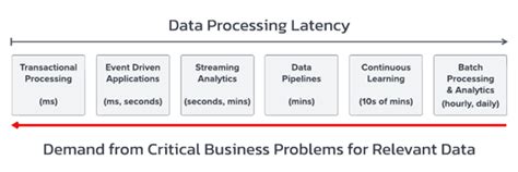 3 Considerations For Adding Real Time Ml To Applications Rtinsights