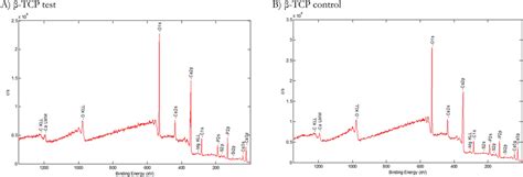 Xps Spectra Were Used To Determine The Atomic Compositions β Tcp