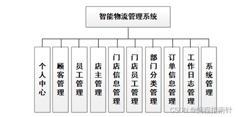 计算机java项目｜springboot智能物流管理系统 Csdn博客