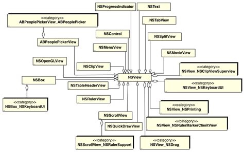 Cocoa UML Class Model Draw Class Diagrams With MacA D Or Generate
