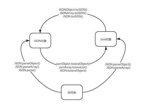 Fastjson的使用——json字符串、json对象、java对象的互转 Lasdaybg 博客园